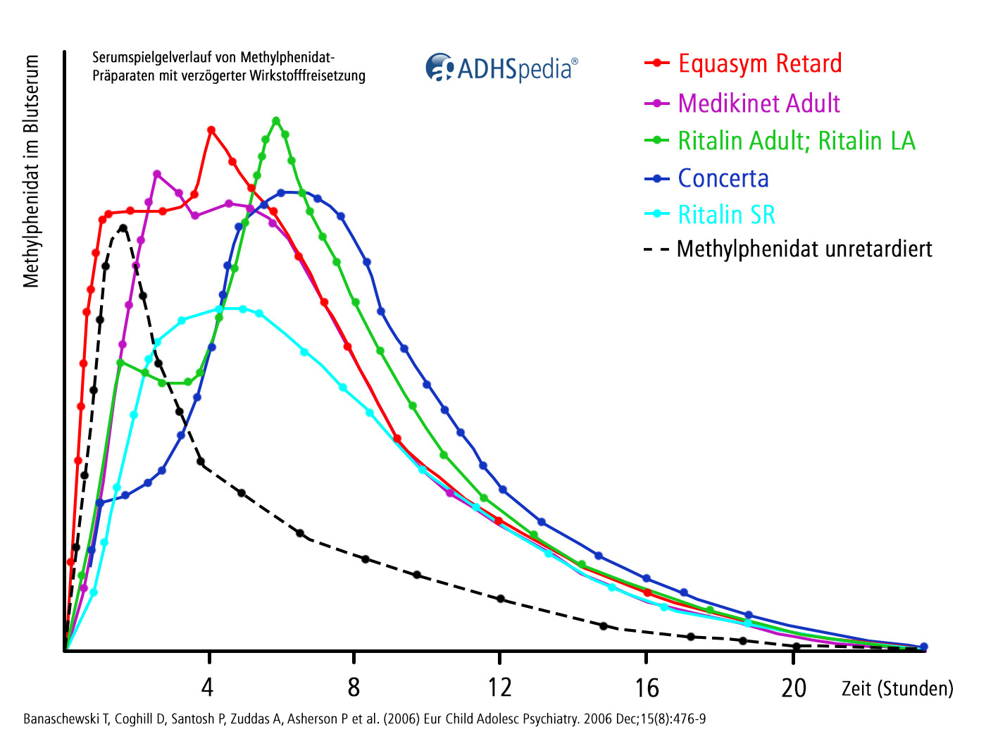 Datei:Methylphenidat-Spiegelverlauf.jpg – ADHSpedia