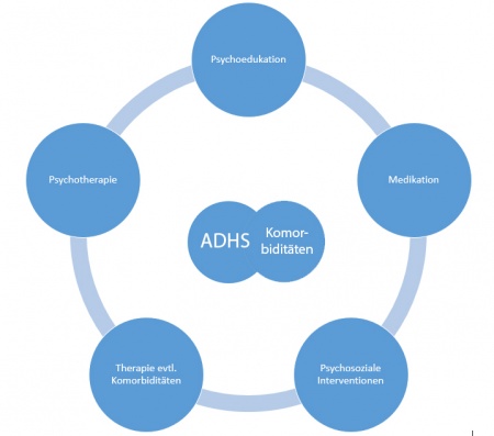 Multimodale Therapie – ADHSpedia